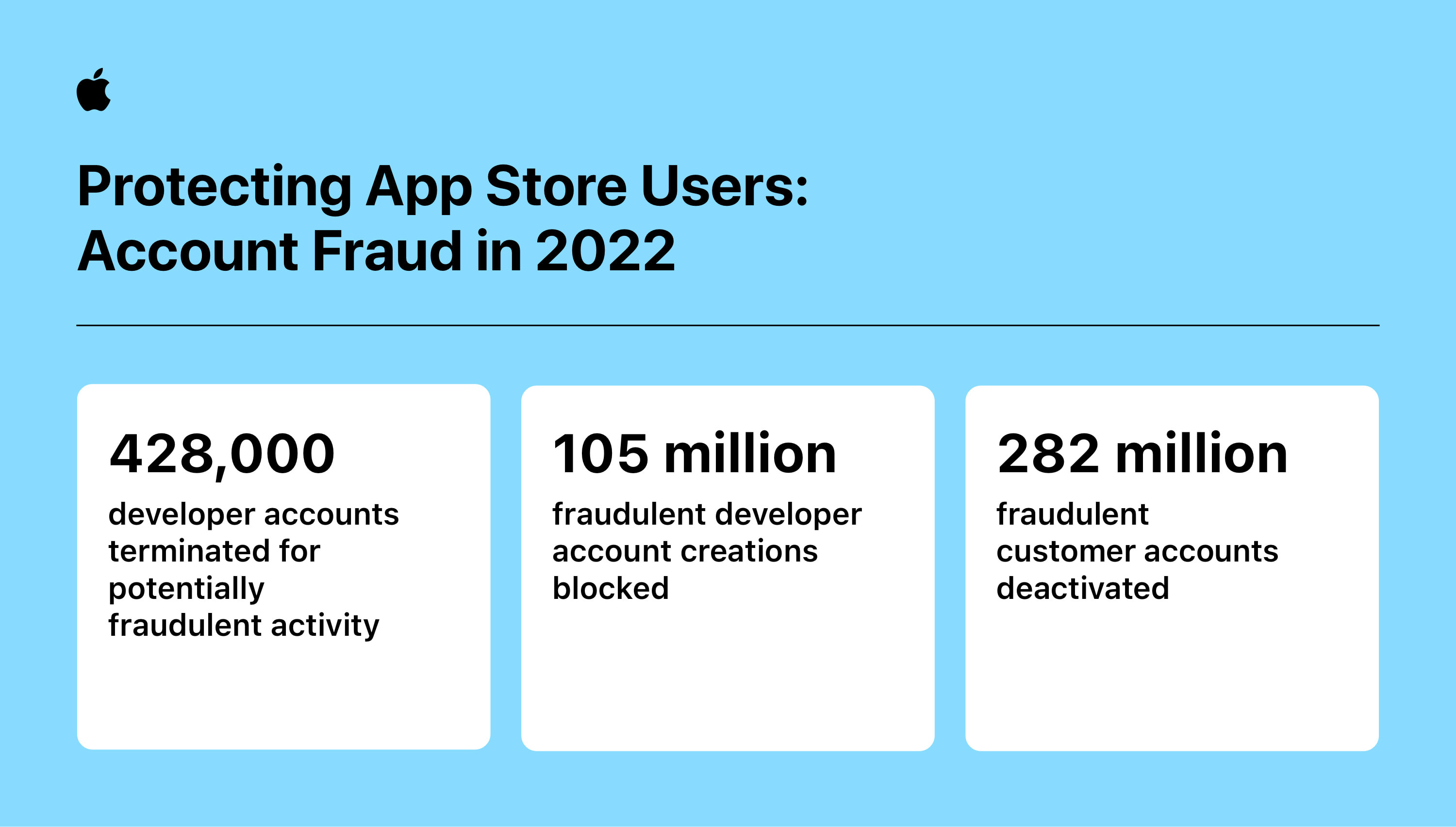App Store 在2022年刪除42.8萬個開發者帳號並防堵超過20億美元詐欺交易 – 壹哥的科技生活